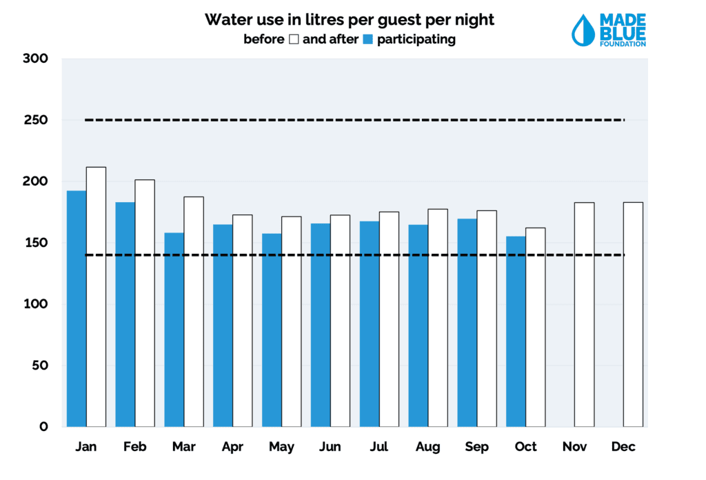 How much water do guests use in hotels?