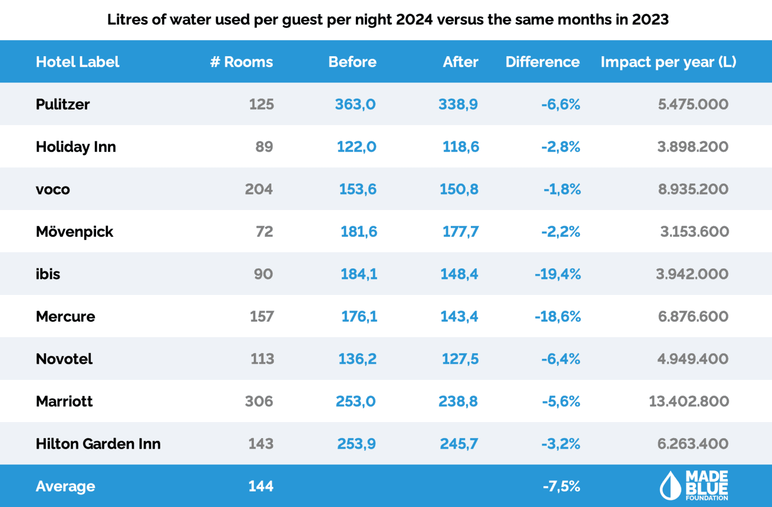 How much water do guests use in hotels?